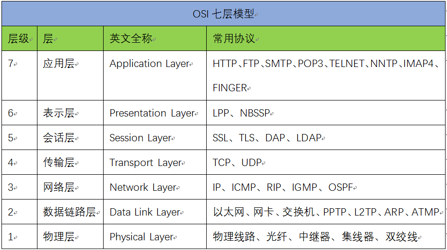 一文读懂OSI七层模型和TCP/IP五层模型_osi五层和七层机构-CSDN博客