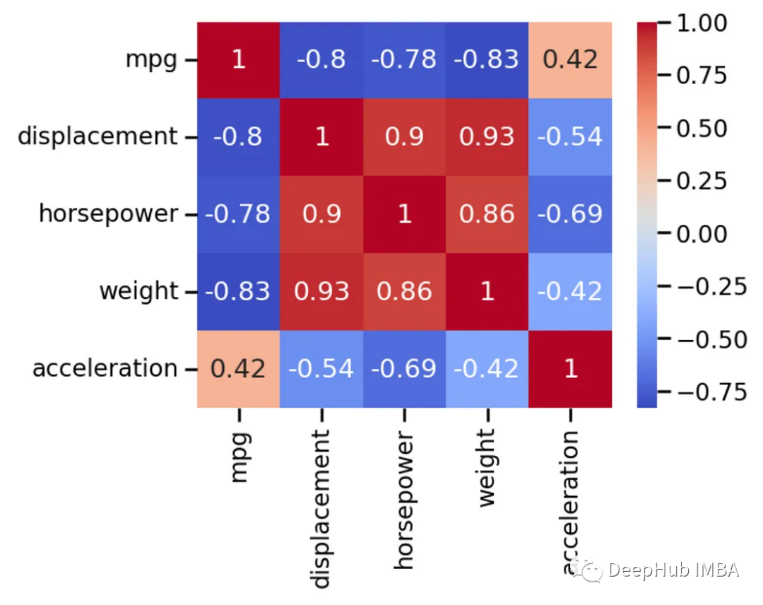 在Python中创建相关系数矩阵的6种方法-CSDN博客