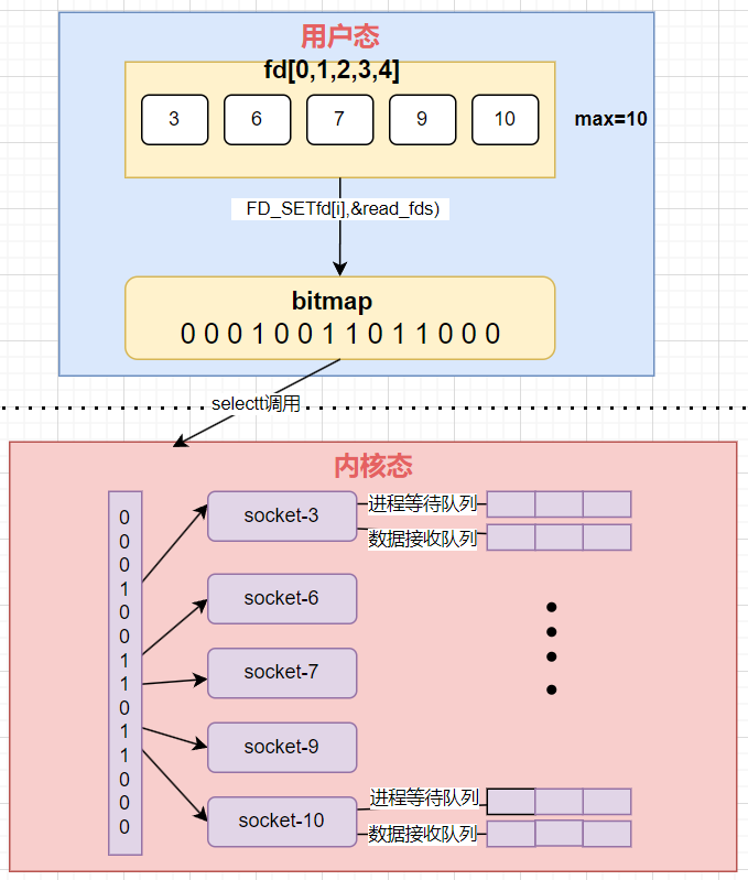 详解IO多路复用机制---select，poll，epoll多路复用技术及常见面试题_io复用select如何解除阻塞-CSDN博客