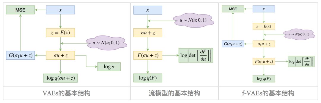 细水长flow之f-VAEs：Glow与VAEs的联姻-CSDN博客