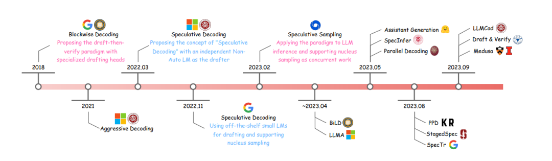 NICE | LLM推理加速新范式！推测解码（Speculative Decoding）最新综述-CSDN博客