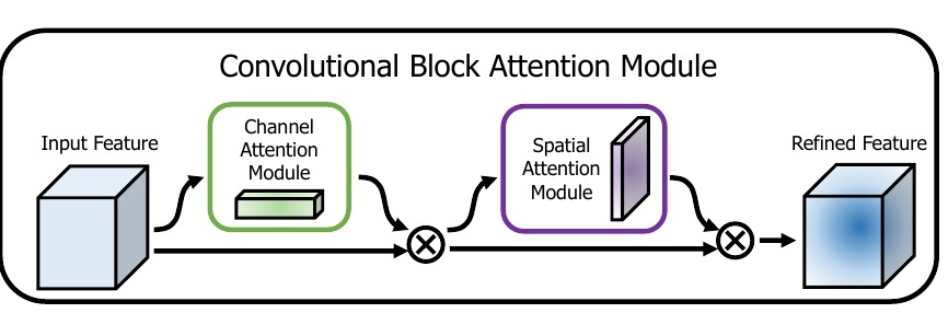 resnet50代码_【代码复现】CBAM:Convolutional Block Attention Module-CSDN博客