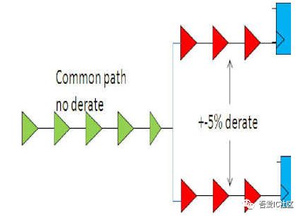 合理的时钟结构能够加速Timing收敛（时钟树综合中级篇）_clock tree common点往后靠-CSDN博客