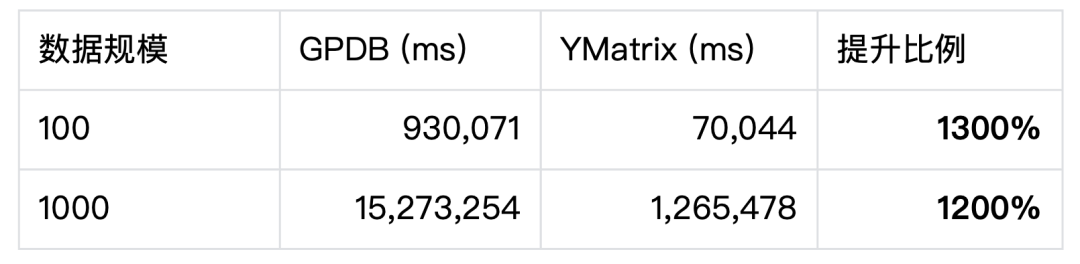 性能报告 | YMatrix 5.0 对比 Greenplum 超 12 倍性能提升，TPC-H 基准测试报告发布_matrixdb5-CSDN博客
