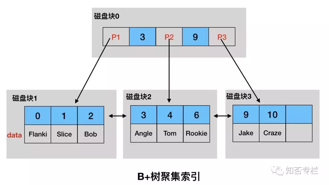 Innodb索引在磁盘上的存储,以及叶子节点上的数据形式 Innodb索引叶子节点存放整行记录吗 Csdn博客