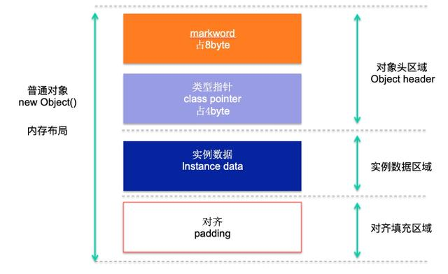 Java对象头java 对象头 Csdn博客