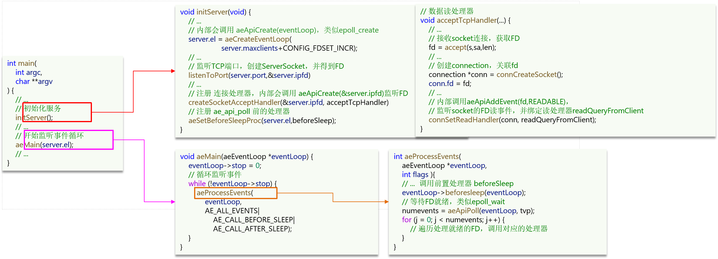 Redis网络模型(IO多路复用+事件派发机制)_redis 6.0 io复用模型-CSDN博客