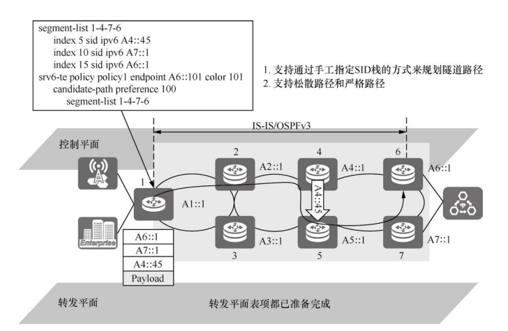 SRv6网络编程：开启IP网络新时代 | 一文读懂SRv6 Policy-CSDN博客