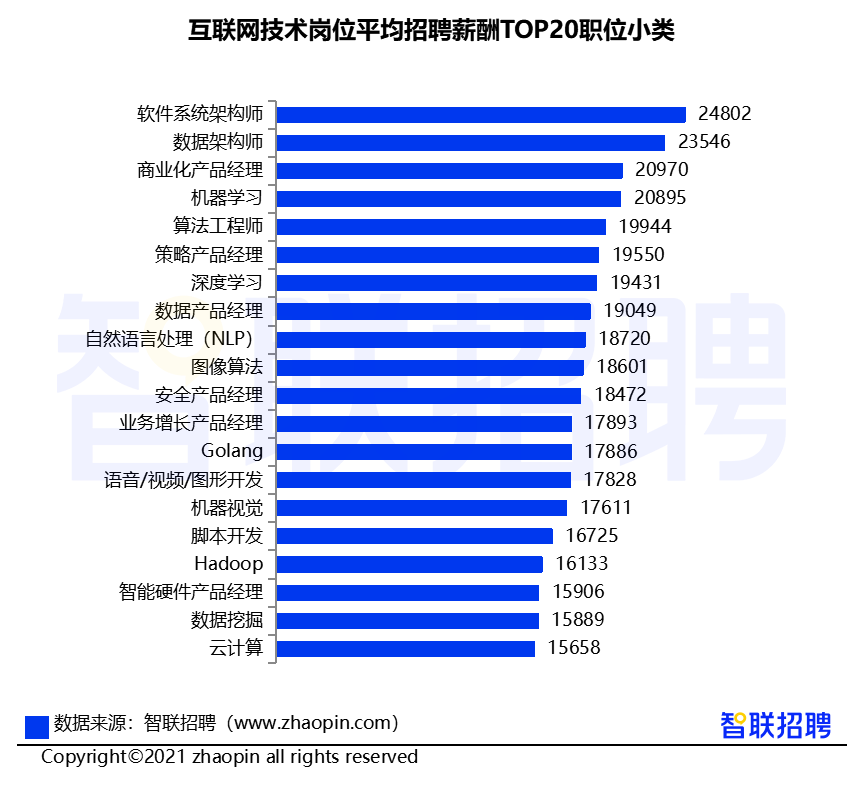 程序员招聘薪酬top20出炉！最高岗位24802元月 Csdn博客 