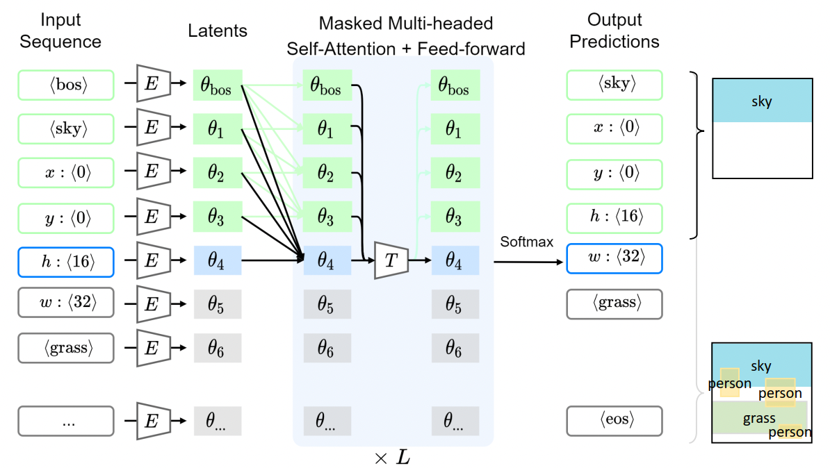 Paper Reading 2: "LayoutTransformer: Layout Generation and Completion ...