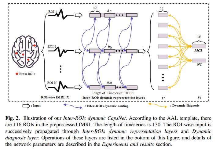 Capsule Routing的总结，以及最近的应用和改进_efficient-capsnet: capsule network with self-atten-CSDN博客