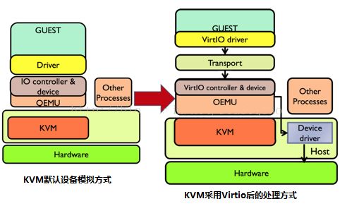 Virtio技术架构简明分析-CSDN博客