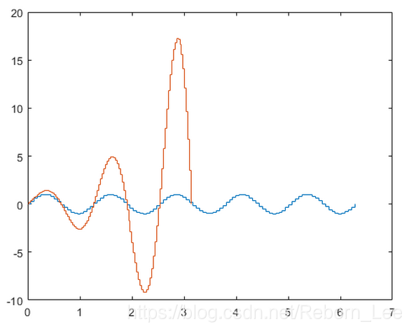 matlab中的stairs,【 MATLAB 】stairs 函数介绍-CSDN博客