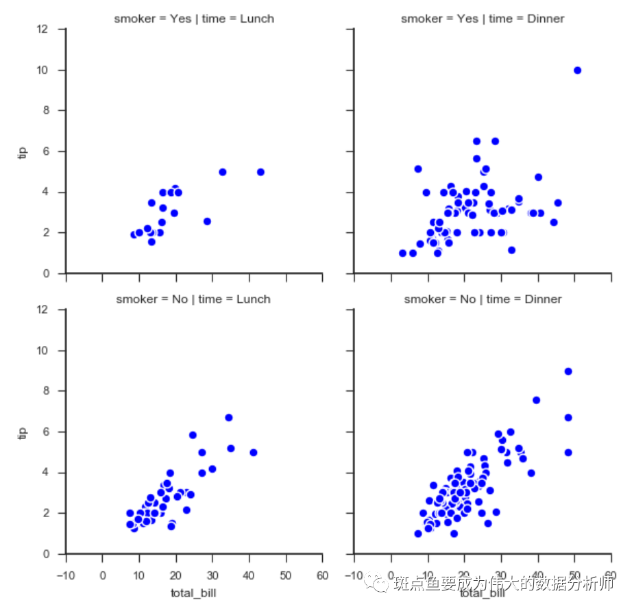 python seaborn_【python可视化】：seaborn:分面绘制——FacetGrid()-CSDN博客
