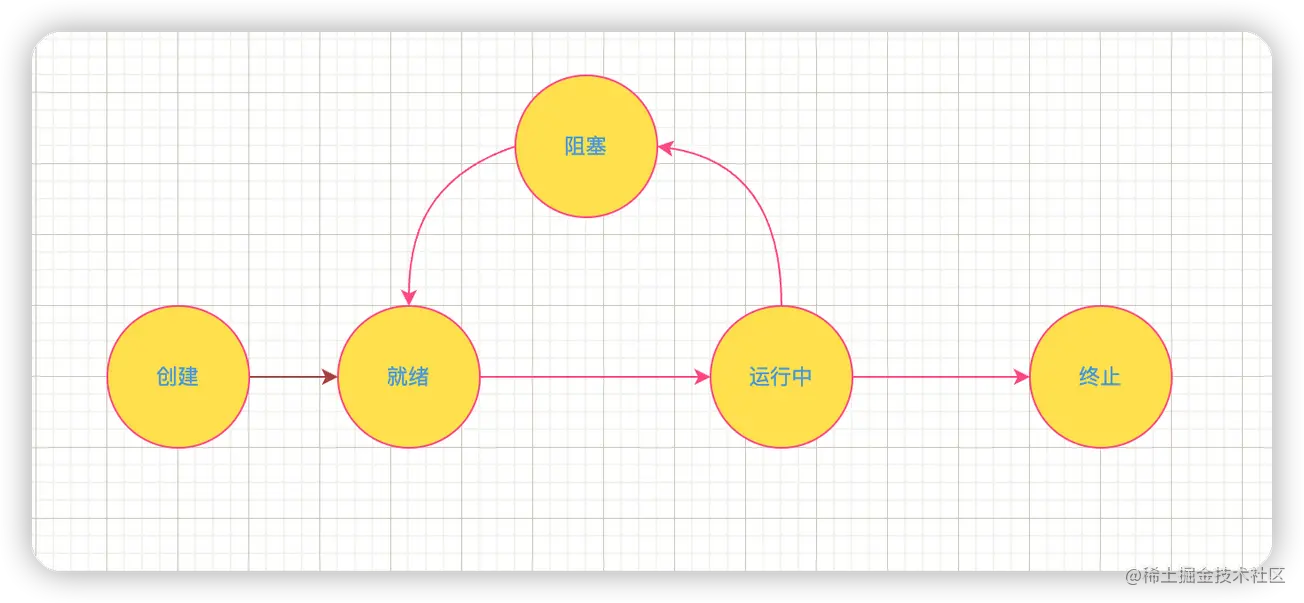 一文解说java的线程生命周期状态以及常用方法调用之后的线程状态某java线程调用了stop方法后则该java线程进入如下那种工作状态 Csdn博客