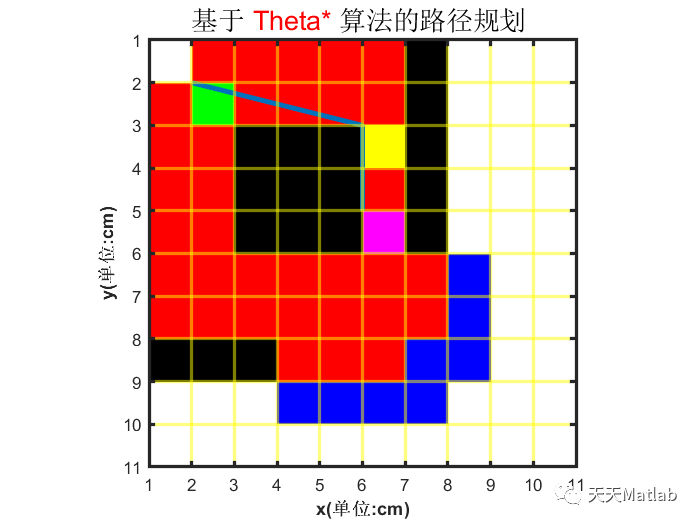 【路径规划-栅格地图】基于Theta_star算法求解机器人路径规划附matlab代码_theta star-CSDN博客