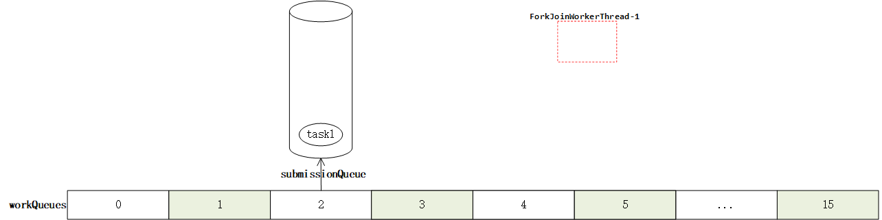 java线程池(五)：ForkJoinPool源码分析之一(外部提交及worker执行过程)_forkjoinnpool中externalpush源码解析-CSDN博客