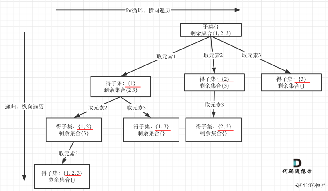 Java数组求子集回溯算法：求子集问题！7323的博客 Csdn博客 