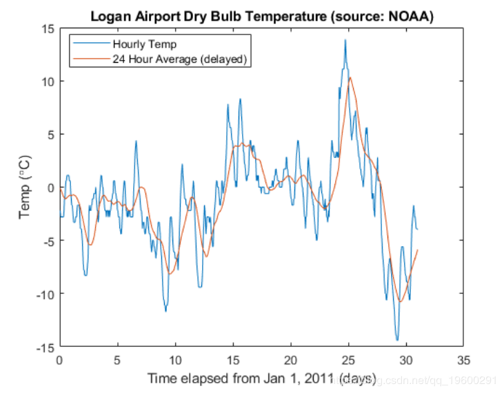 matlab sg滤波平滑,matlab使用移动平均滤波器、重采样和Hampel过滤器进行信号平滑处理..._阿拉灯神丁Vicky的博客-CSDN博客