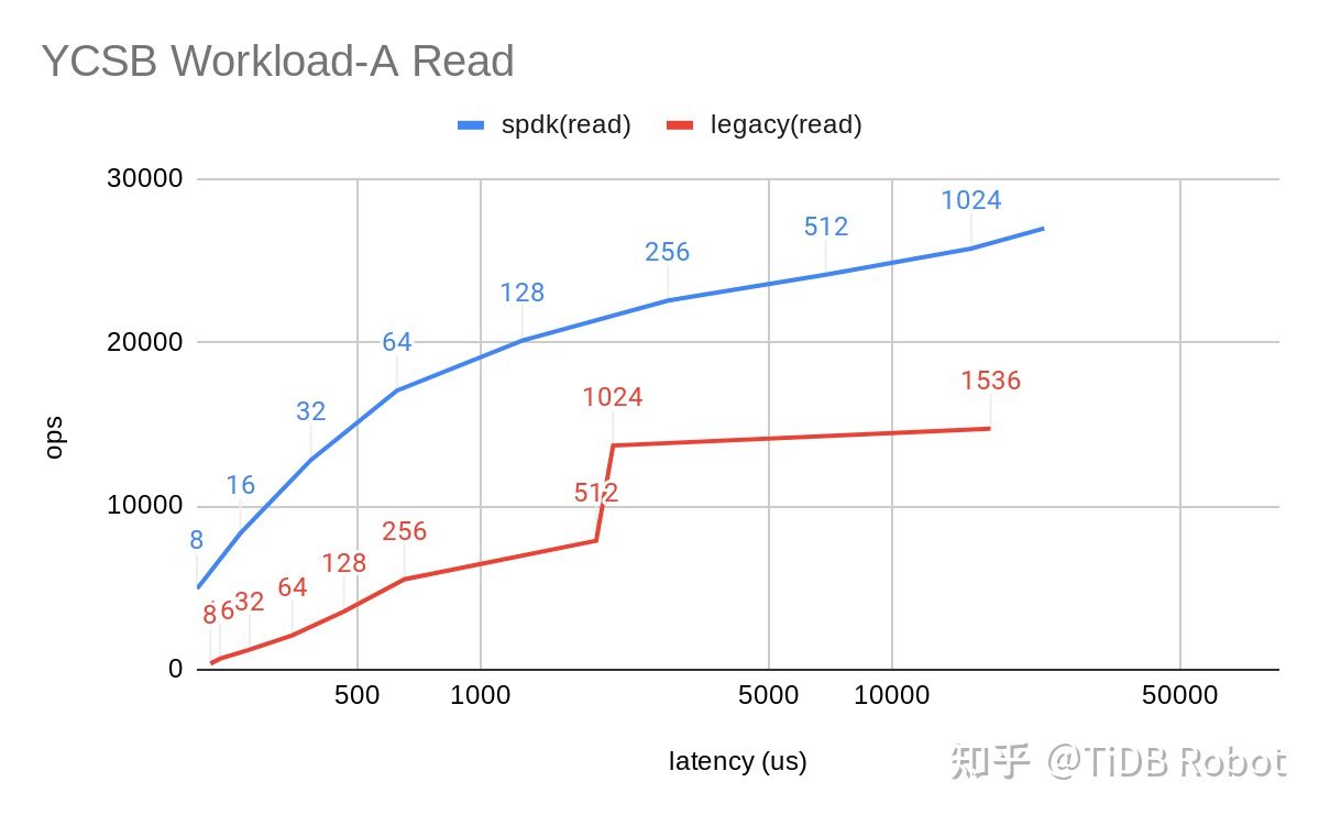 TiKV + SPDK，探索存储的性能极限_blobfs源码分析-CSDN博客