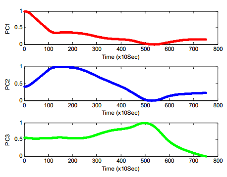 IEEE 2012 PHM数据挑战赛_phm2012异常检测-CSDN博客