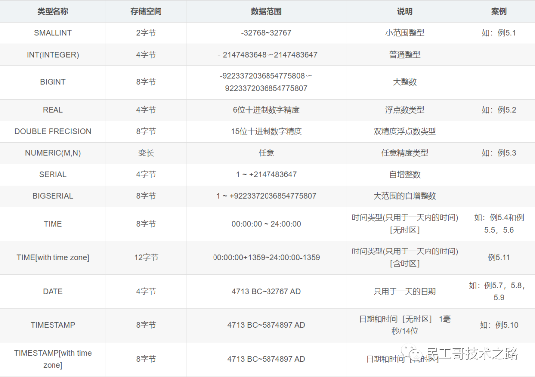 进阶数据库系列（六）：postgresql 数据类型与运算符pgdba的博客 Csdn博客