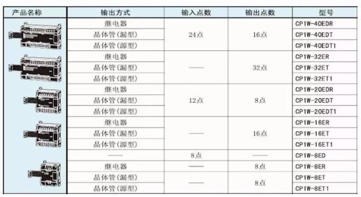 欧姆龙模拟量模块ad041_欧姆龙PLC内部地址原理及使用方法_洪宇同学的博客-CSDN博客