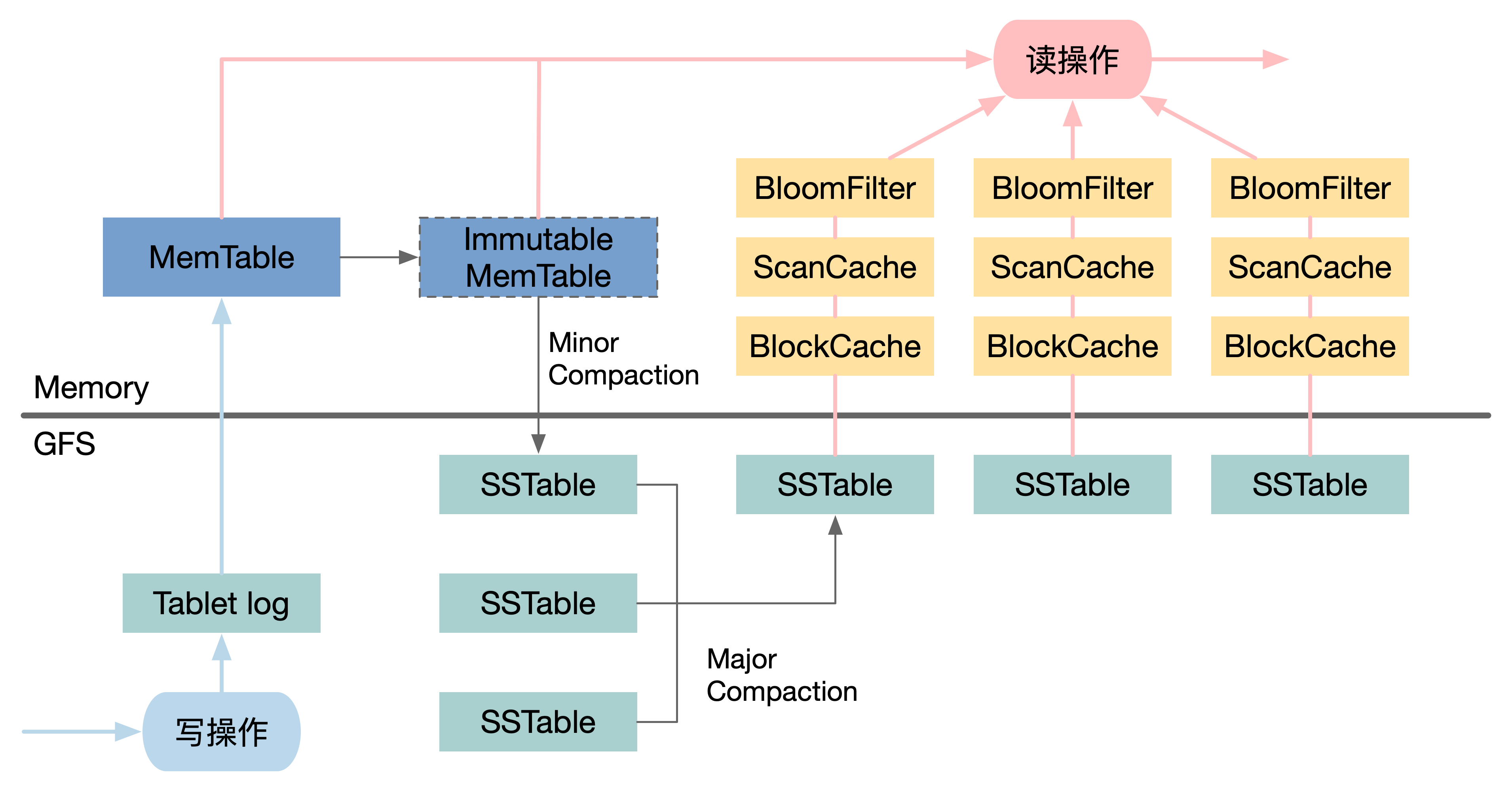 Bigtable: A Distributed Storage System for Structured Data 总结-CSDN博客