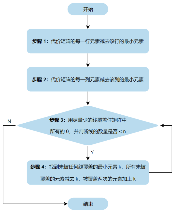多目标跟踪之匈牙利算法匈牙利算法目标跟踪 Csdn博客