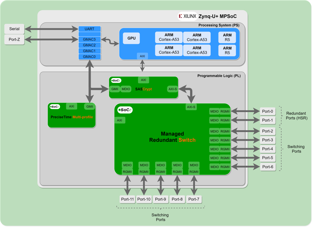 工业通讯 | Soc-e在FPGA上为任务关键型应用量身定制的IEEE 1588感知以太网交换机_fpga在交换机中的应用-CSDN博客