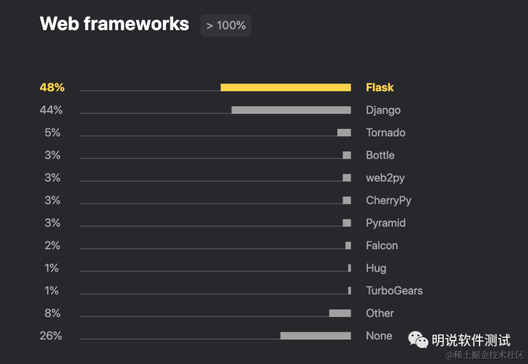 年度 Python 者调查报告显示，30 多的 Python 开发者是做软件测试工作python Web占比 Csdn博客