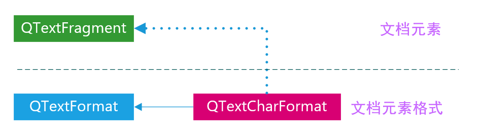 Qt 富文本处理（10）：文本片段和文本字符格式_qtextcharformat-CSDN博客