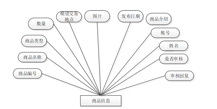 3高校二手交易平台基于jspjava脚本页面 Mysqljava Bs结构的高校二手交易平台设计与实现可运行源码数据库开发文档lw Csdn博客