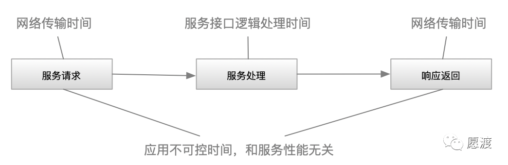 【性能测试】压力测试指标全解之TP指标（50/90/99/999）_tp90_磨磨唧唧小蘑菇的博客-CSDN博客