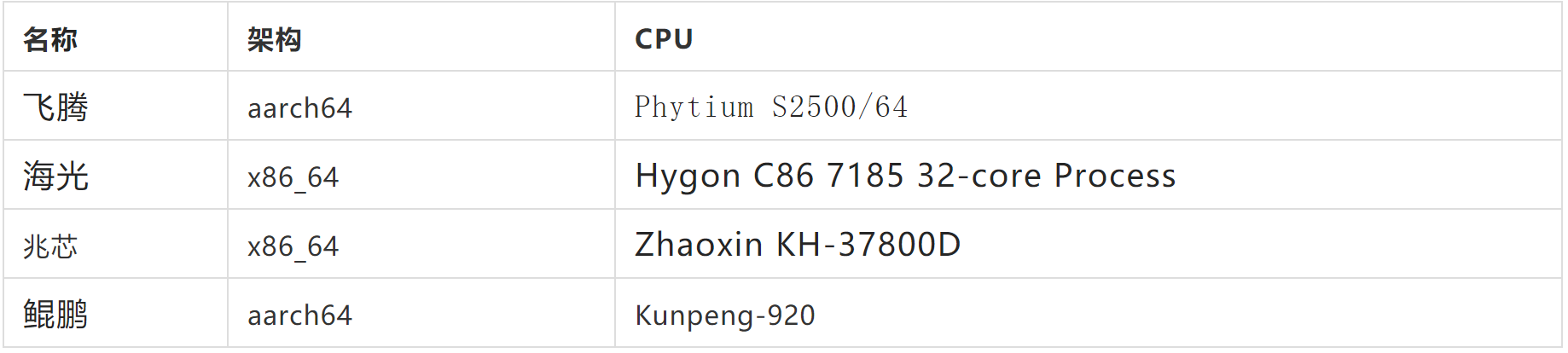 Anolis OS 8.2 RC2 发行，支持飞腾、海光、兆芯、鲲鹏等芯片_openanolis的博客-CSDN博客
