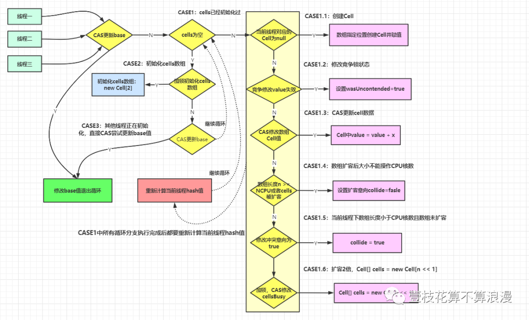 LongAdder讲解_longadder使用-CSDN博客