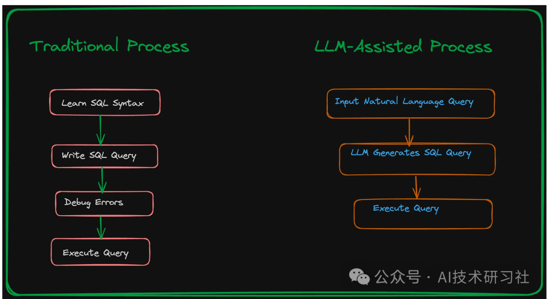 LLMs+SQL：用自然语言轻松搞定数据查询，彻底解锁数据库潜能！_自然语言查询数据库-CSDN博客