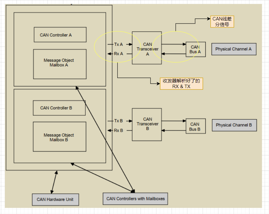 CP Autosar - Mcal - Can_autosar can如何收发-CSDN博客