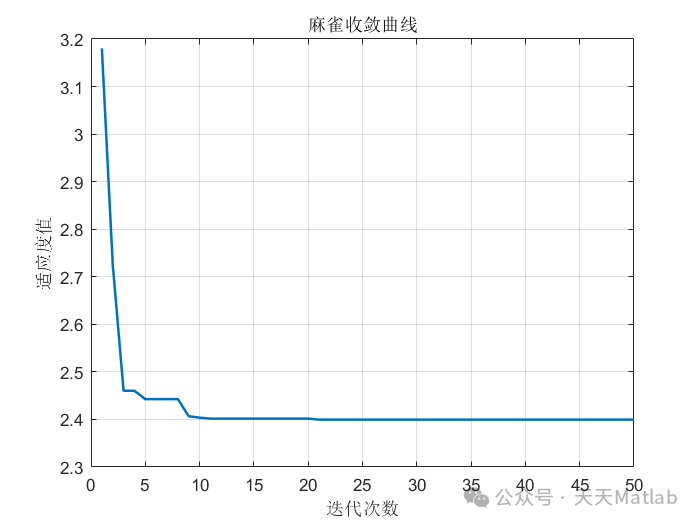 【KELM回归预测】基于麻雀算法优化核极限学习SSA-KELM-Adaboost实现风电回归预测附matlab代码_ssa核极限学习机-CSDN博客