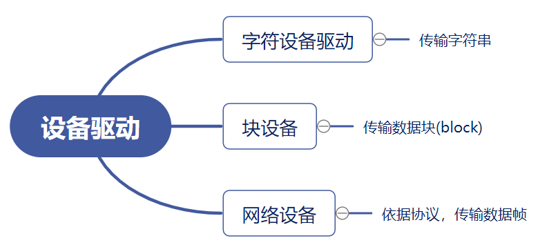 Linux驱动开发二：linux字符设备驱动程序（设备号、cdev、设备节点、fileoperations）linux Cdev Csdn博客