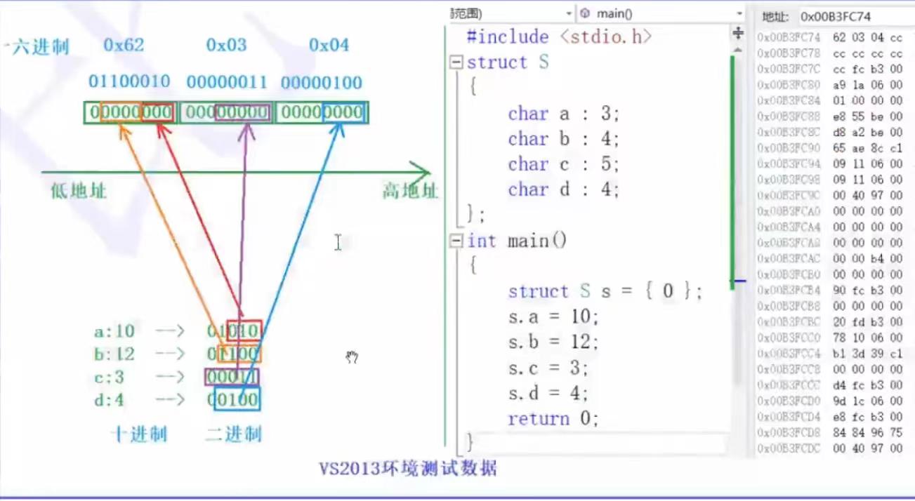 结构体 结构成员的访问和赋值结构体传参结构体的自引用结构体内存对齐位段struct结构体遍历字段赋值 Csdn博客 9548