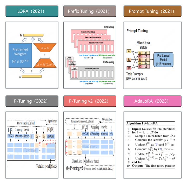 大模型微调（finetune）方法总结-LoRA,Adapter,Prefix-tuning，P-tuning，Prompt-tuning_大模型 lora prefix-tuning-CSDN博客