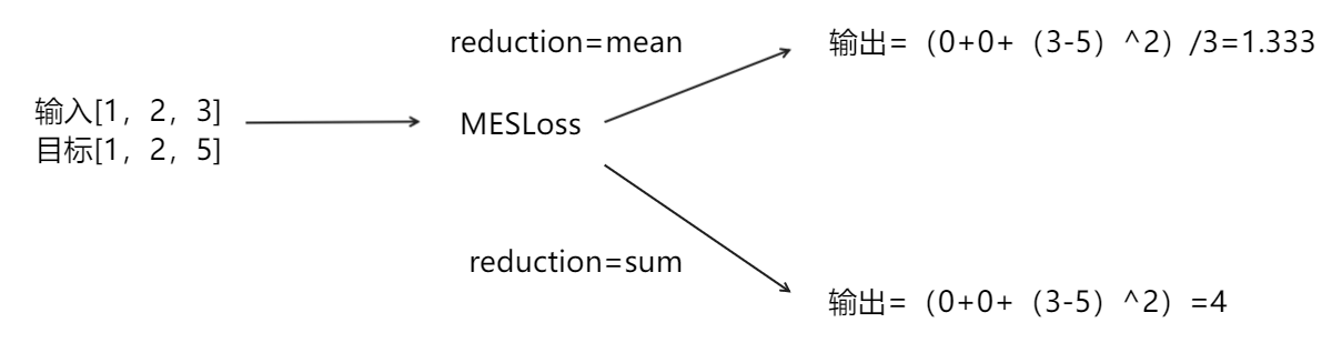 Pytorch学习笔记9 损失函数与反向传播pytorch自定义损失函数怎么反向传播 Csdn博客