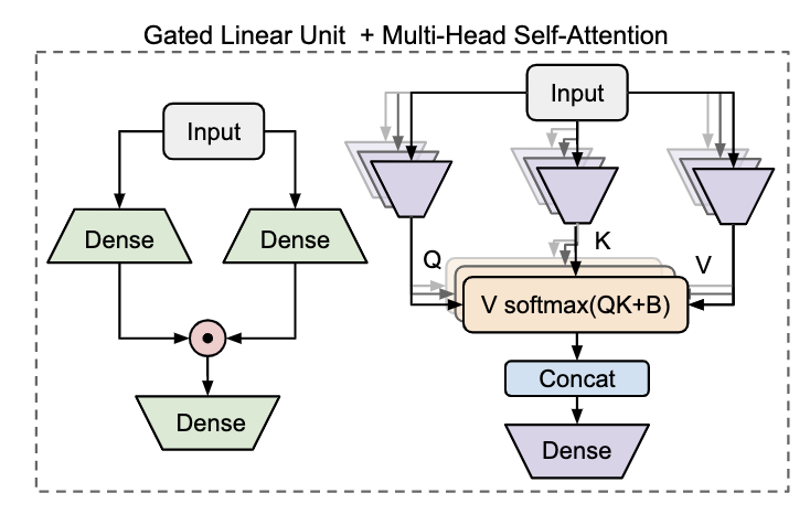 FLASH：一种高效的Transformer设计_gated attention unit-CSDN博客