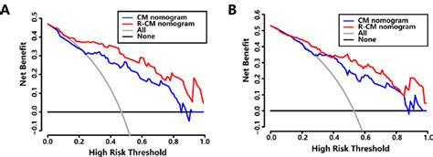 R计算获取决策曲线数据（Decision Curve Analysis，DCA）并使用python进行可视化_dca python-CSDN博客