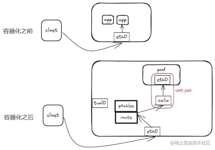应用程序容器化后，为什么性能下降这么多？_cilium macvlan-CSDN博客