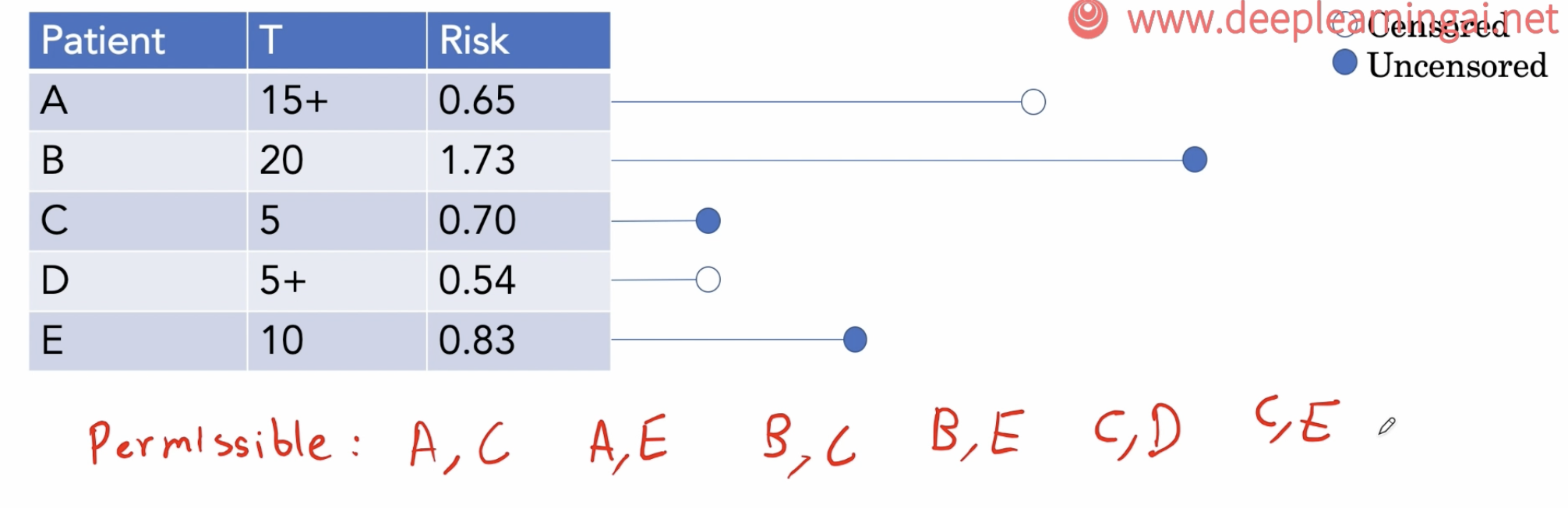 深度学习用于医学预后-第二课第四周21-23节-使用Harrell C-Index评估生存模型(实例)_harrell鈥機-index-CSDN博客