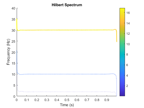 Matlab Pso 信号压缩重构 Matlab中使用vmd 变分模态分解 Csdn博客