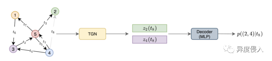 TGN：Temporal Graph Networks论文解读-CSDN博客