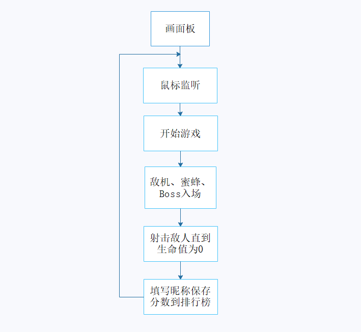 Java飞机英雄大战代码pptjava课程设计 飞机大战 Csdn博客 